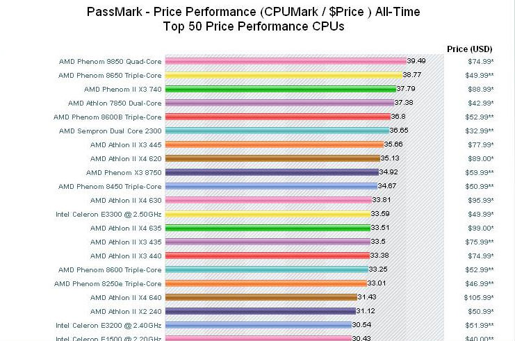 TPHOLIC - 자유게시판 - 인터넷 뒤지다가 재미있는 걸 발견했습니다. 가격대비성능비가 높은 CPU 목록입니다.