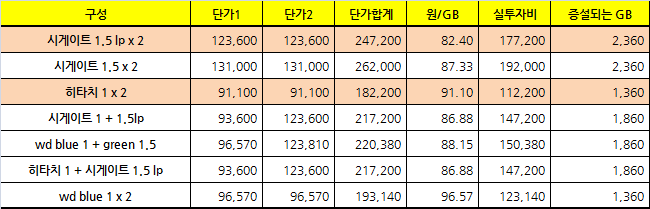 TPHOLIC - 자유게시판 - 용량 고민... 시게이트 1.5TB LP x 2개로 결정하여 방금 주문했습니다.