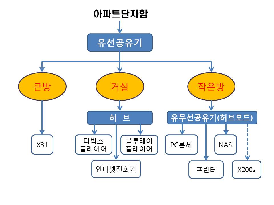 Tpholic 자유게시판 우리집 네트워크 구성도와 장비 이야기